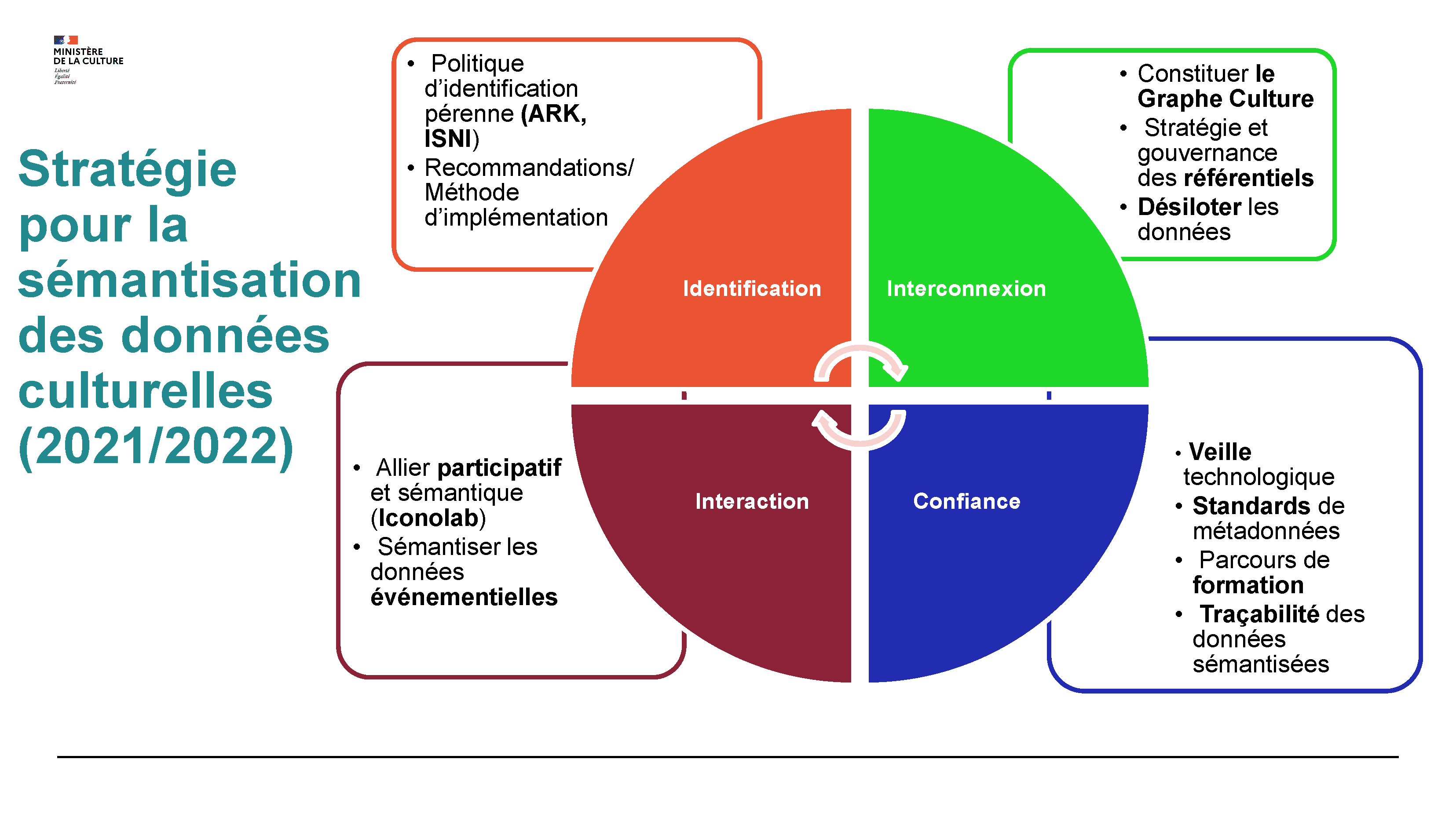 Web sémantique : outils pratiques | Ministère de la Culture