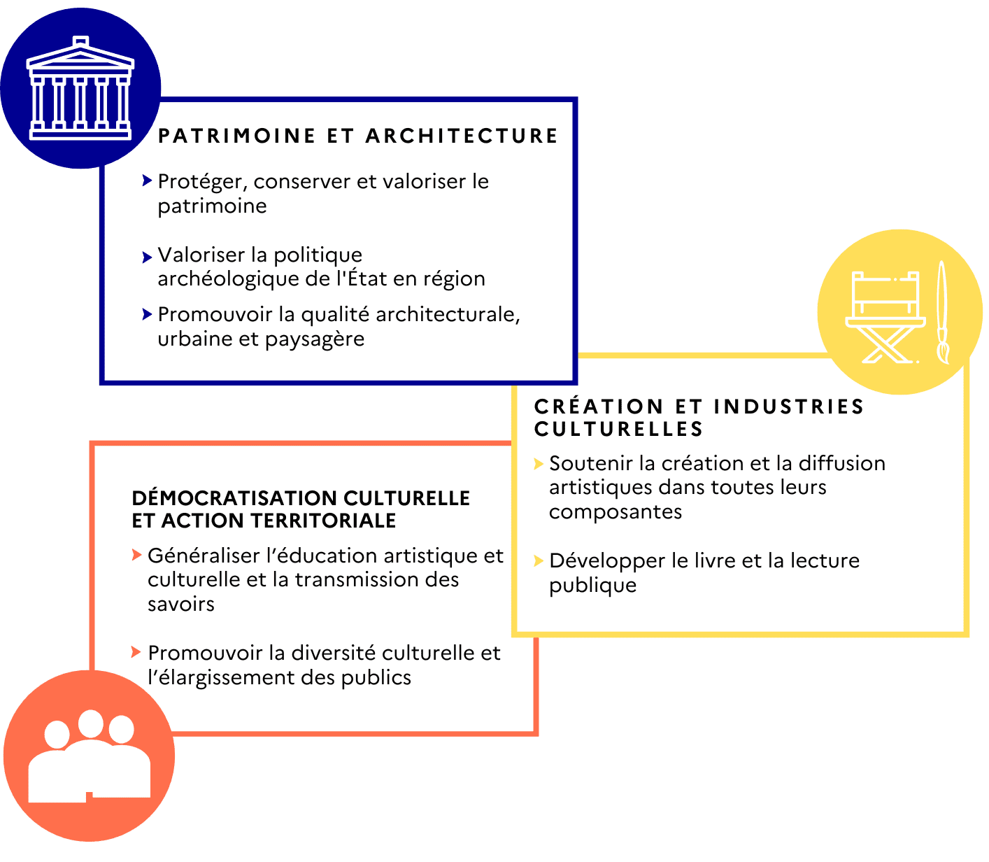 Qui sommes nous ? | Ministère de la Culture
